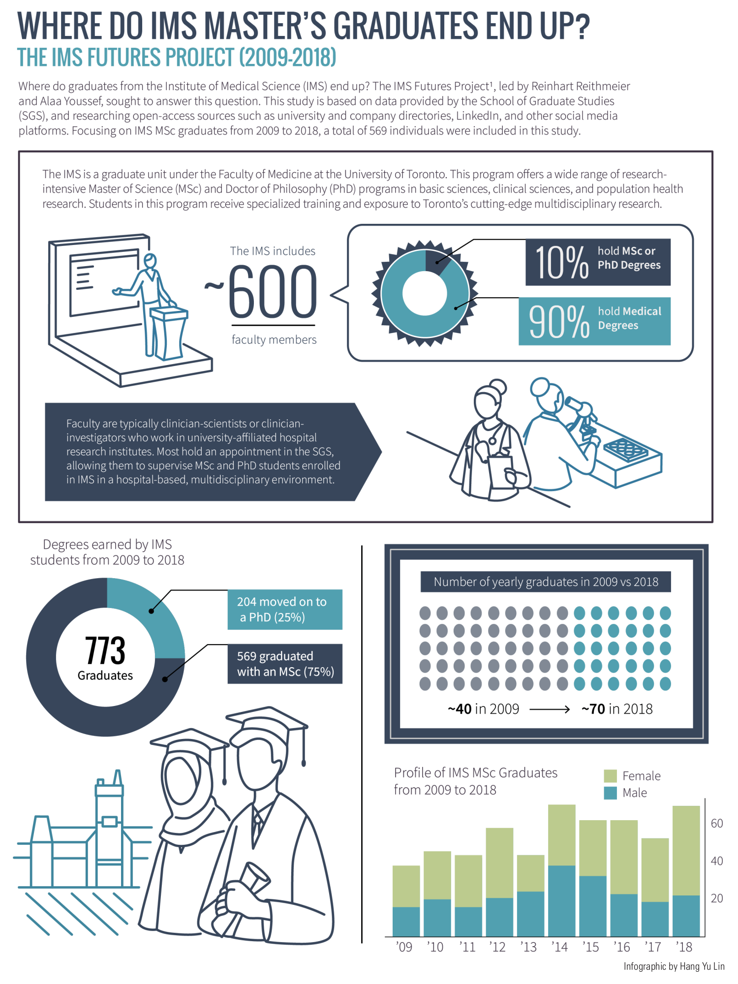 Infographic: Where do IMS Master’s Graduates End Up? – IMS Magazine