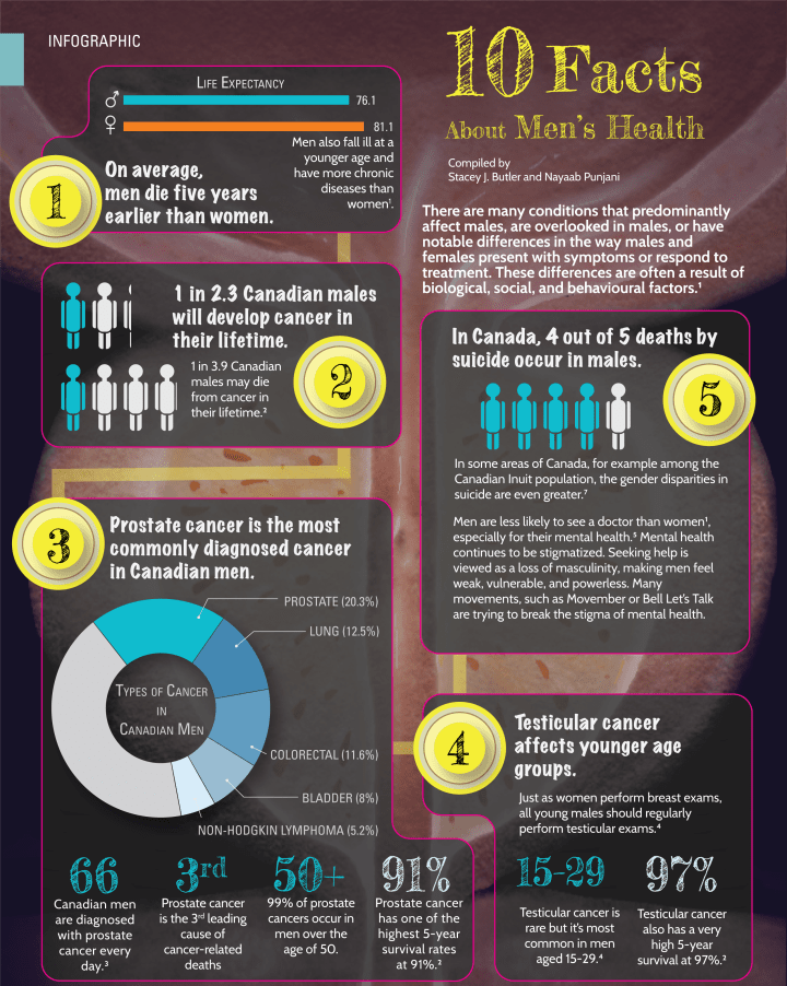 Infographic: 10 Facts About Men’s Health – IMS Magazine